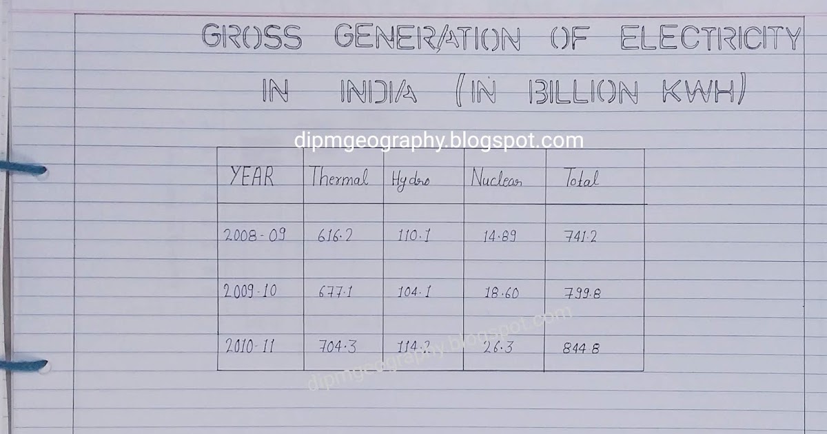 Dipm Geography: 17. Compound Bar Graph