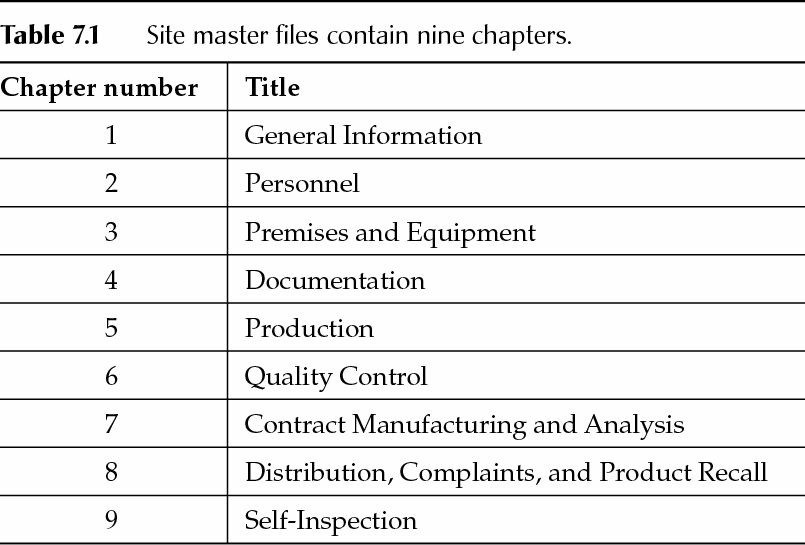 Site Master File (SMF) and Drug Master File (DMF)