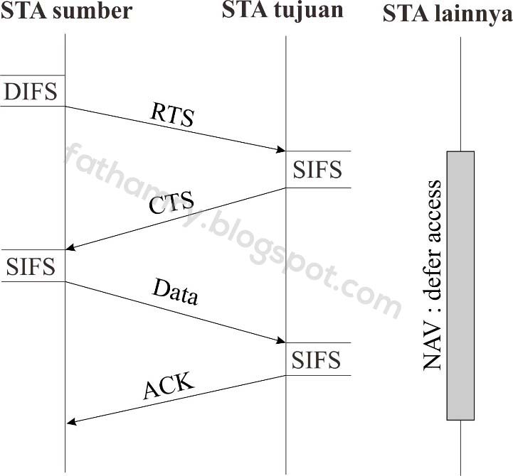 Distributed Coordination Function (DCF) IEEE 802.11