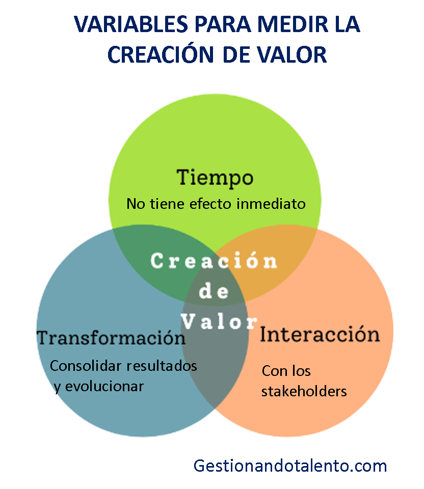 ¿Sabes cómo medir el valor que aportas? | Gestionando Talento