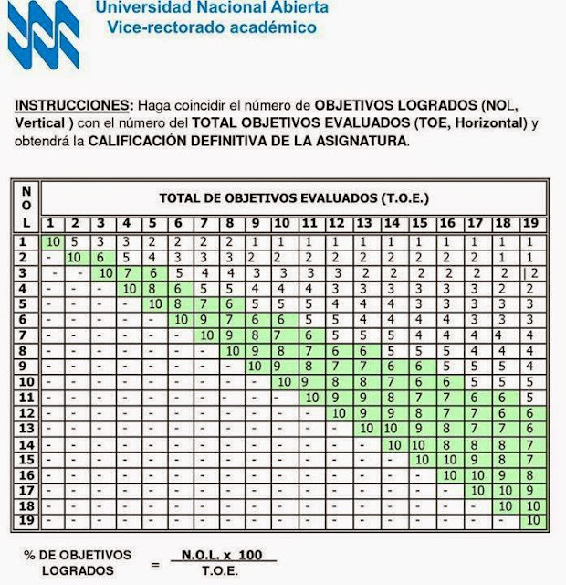 Tabla De Conversion Notas UNA | UNIVERSIDAD NACIONAL ABIERTA