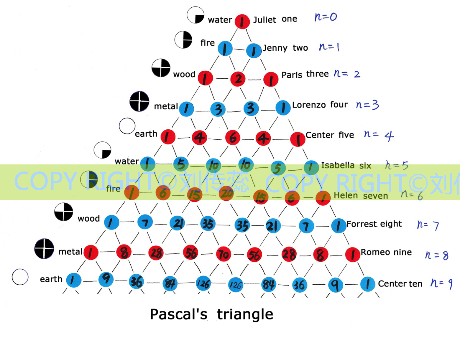 Ancient chinese pure math : Pascal’s triangle