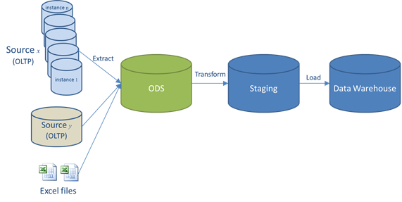 DataStage8.5 (Datastage Scenarios With Solutions): Architecture ODS Model