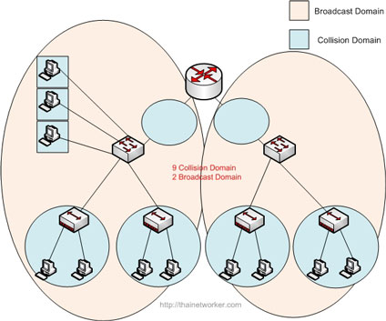 Hub vs Switch vs Router - ThaiNetworker