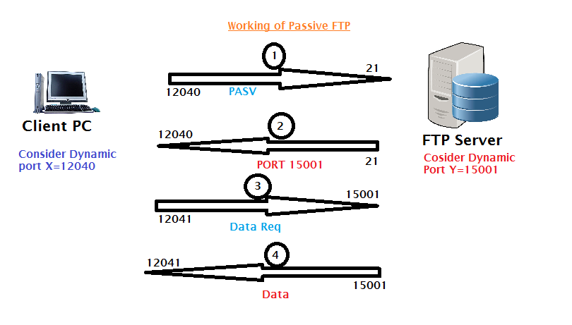 Santosh Kumar's Blog: Active FTP vs Passive FTP