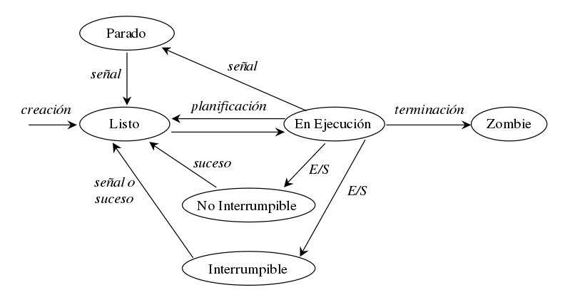 ITECMA: Procesos en Linux