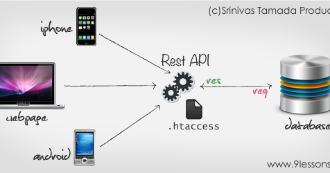 Android Vs Laravel # Part 1 Build and Testing REST API dengan Aplikasi ...