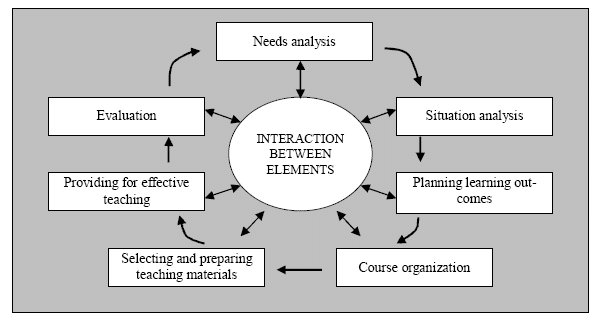 Online Learning and Teaching: Design and Evaluation of Training ...
