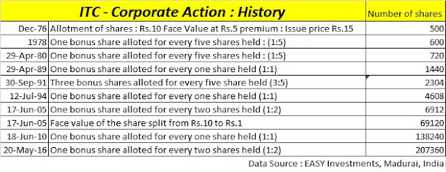 EASY Ways to Invest in India: ITC declares 1:2 Bonus