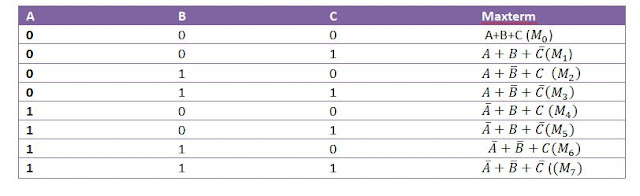 Minterm and maxterm in Digital logic design - Computer Science ...