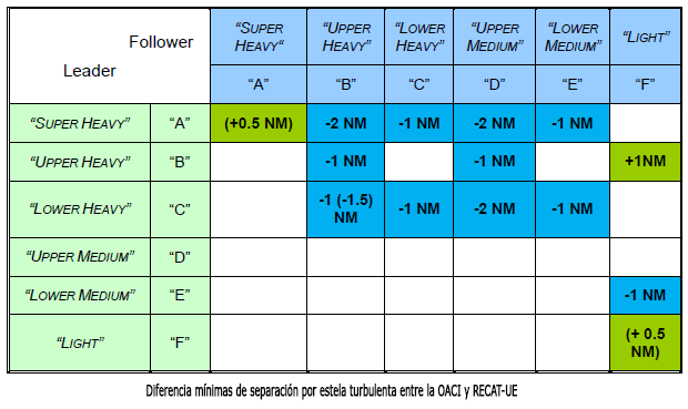 RECAT-UE | Separación por Vórtice de Estela - Recategorización