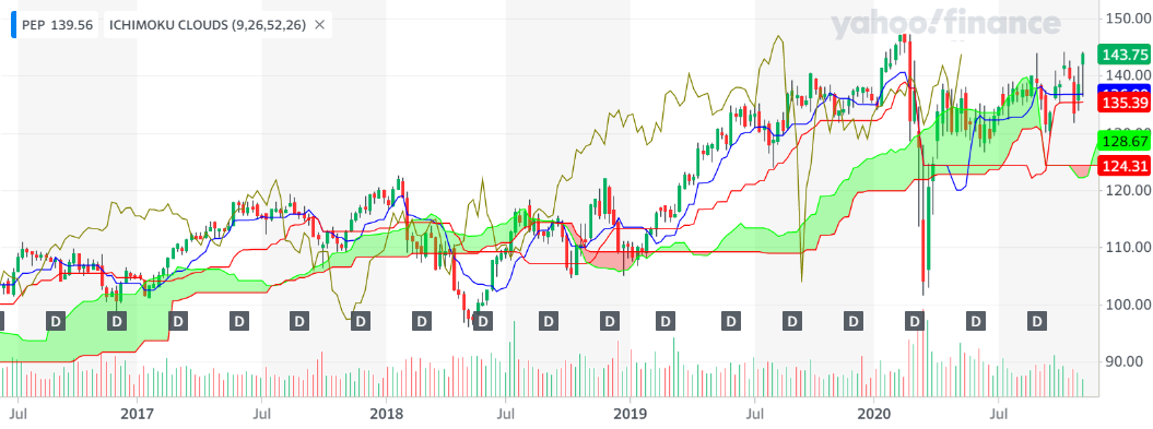 Inwestor Dywidendowy: ANALIZA: PEPSICO (ticker: PEP)