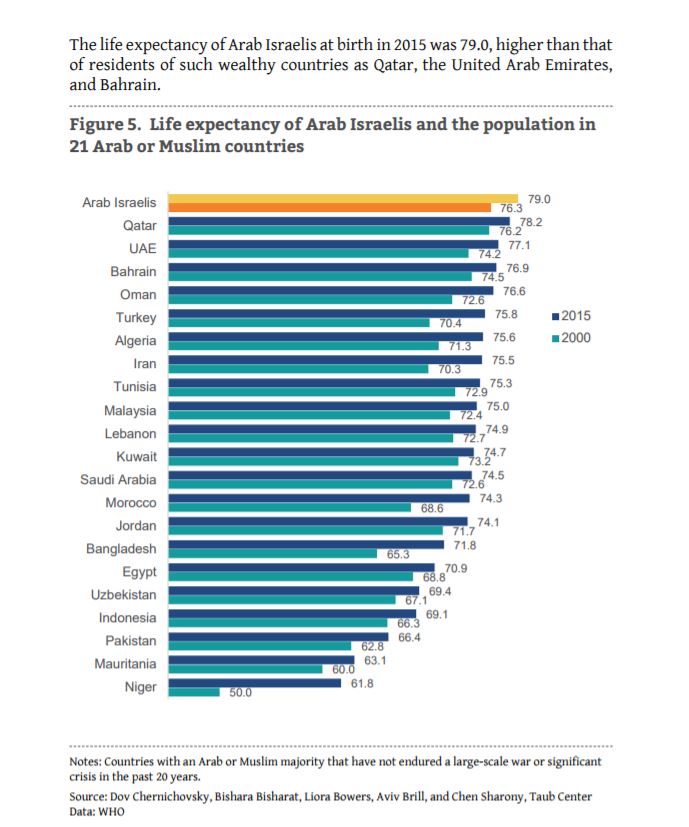 12/27 Links Pt2: Genocide Fail. Israeli Arabs have the highest Life ...