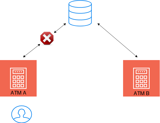CAP Theorem - hurdle to a perfect system