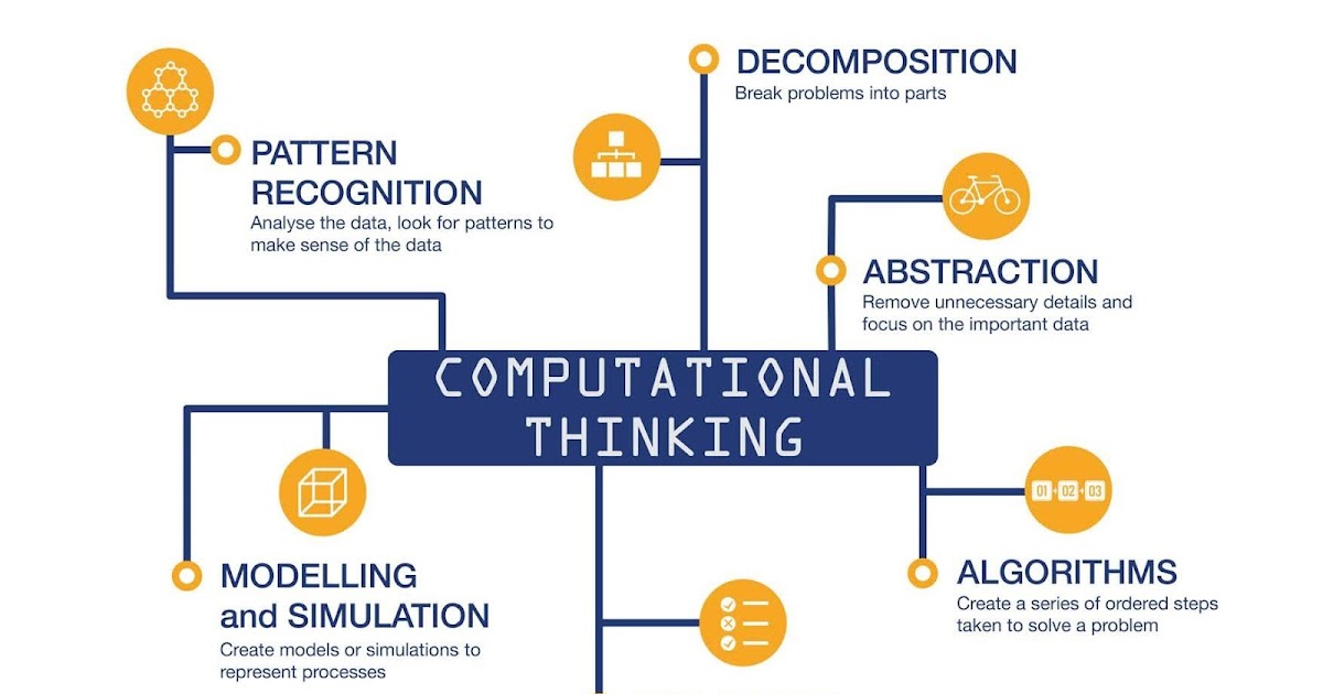 Latihan Computational Thinking (PG dan Essai)