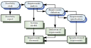 Software engineering: The Requirement Engineering Process