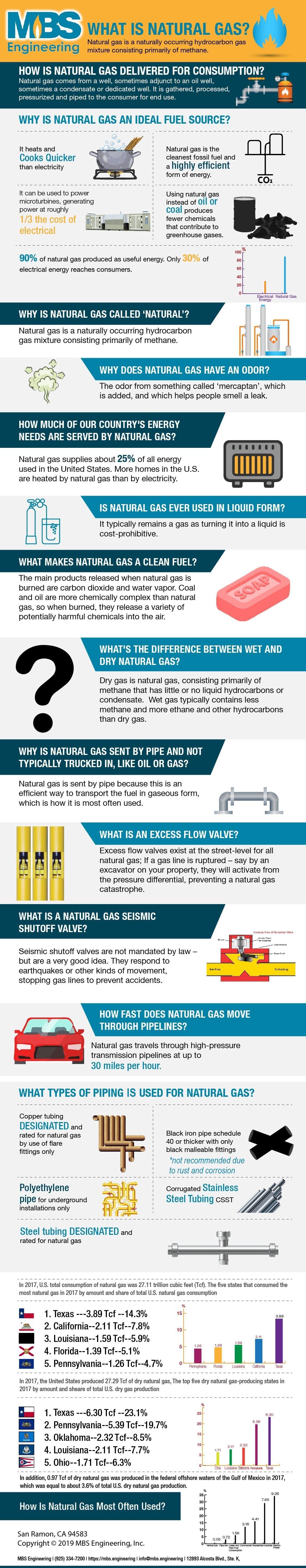 What Is Natural Gas? #infographic - Visualistan
