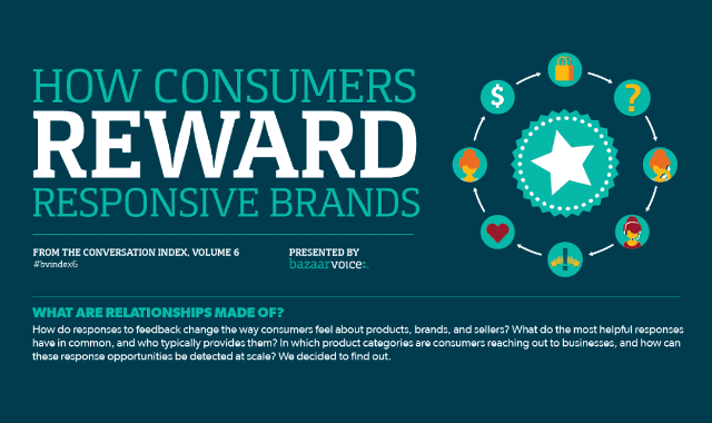 How Consumers Reward Responsive Brands #Infographic - Visualistan