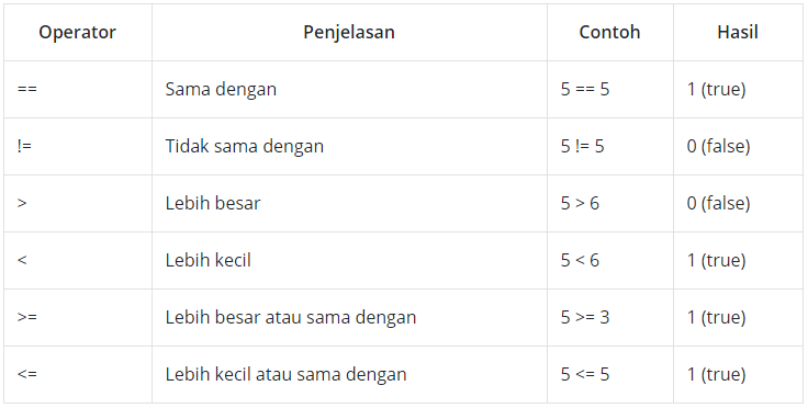 OPERATOR DALAM PEMROGRAMAN