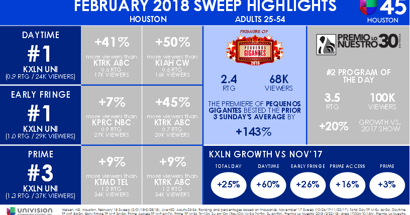 mikemcguff.com: Univision 45 KXLN has strong February 2018 sweeps