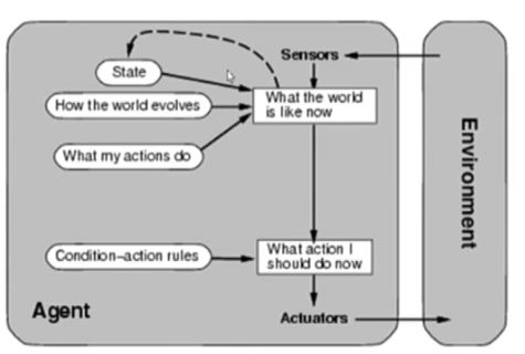Agent types in Artificial Intelligence | Simple Reflex Agent | Reflex ...