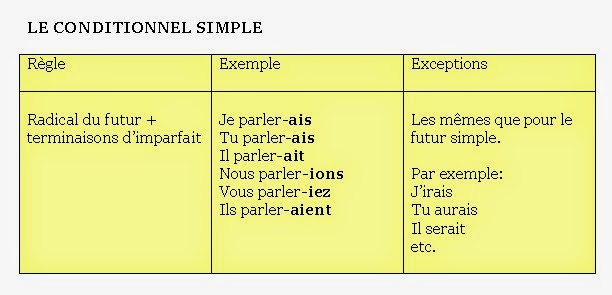 FRANCÉS GASTRONOMÍA UICUI: FRANCÉS 3 (EL CONDICIONAL PRESENTE)