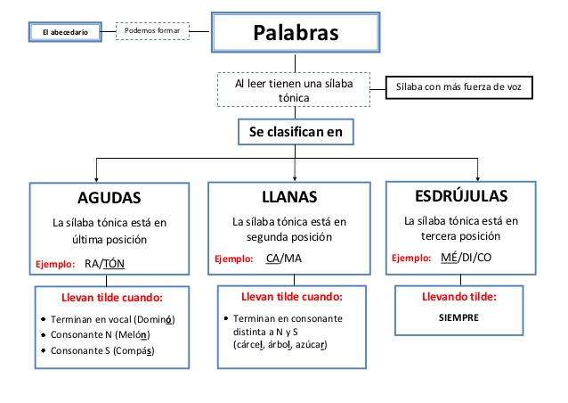 El aula de PT de Luci: LAS SÍLABAS. PALABRAS MONOSILABAS, BISILABAS ...