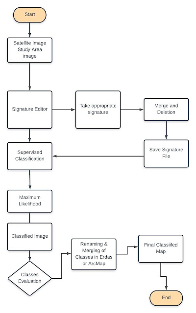 Perform Pixel Based Classification On High Resolution Image