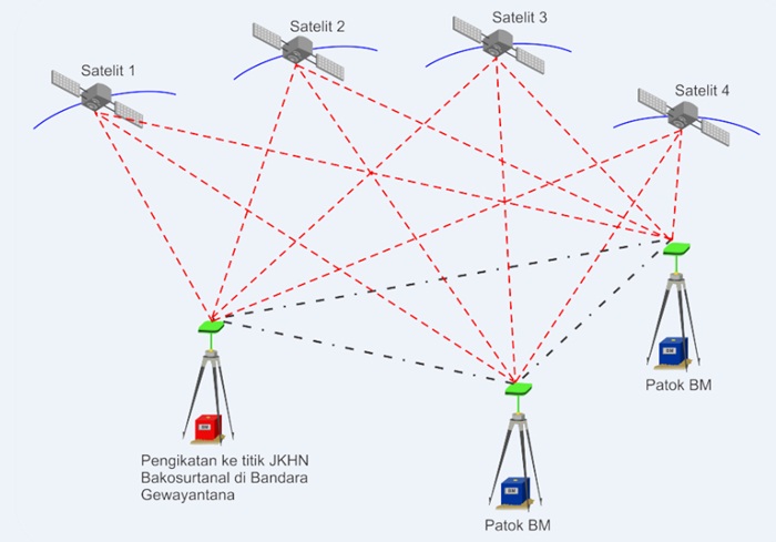 Catatan Inspirasi Geodet Muda: Skenario Penentuan Posisi dengan Metode ...