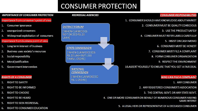 Commerce: Mind Map of Consumer Protection