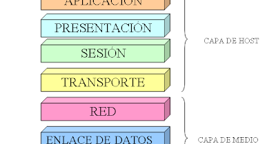 REDES INFORMÁTICAS: CAPAS DEL MODELO OSI
