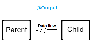 Angular @Output() Decorator With Examples | Tech Tutorials