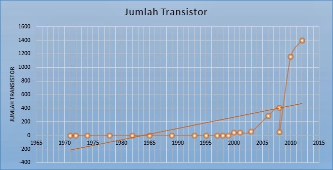 Sejarah Perkembangan Processor | Sharing Wantho Blogs