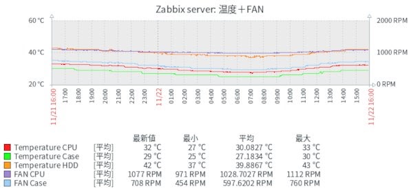 ZabbixでHDDの温度を監視する | KUSONEKOの見る世界