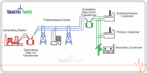 Third Party Power Suppliers in Tamilnadu - Open Access Power | Group ...
