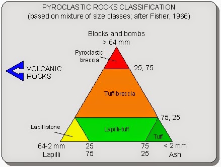 Suara Geologi: BATUAN PIROKLASTIK