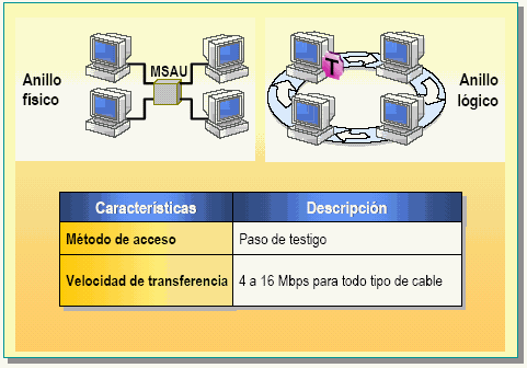 REDES LAN LIZETTE: TOKEN RING