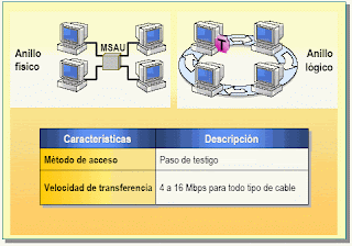 REDES LAN LIZETTE: TOKEN RING