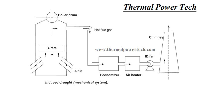 Basic Boiler In Draught (Draft) - Thermal Power Tech