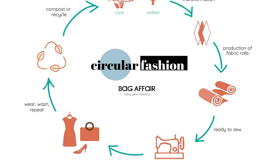What is circular fashion?