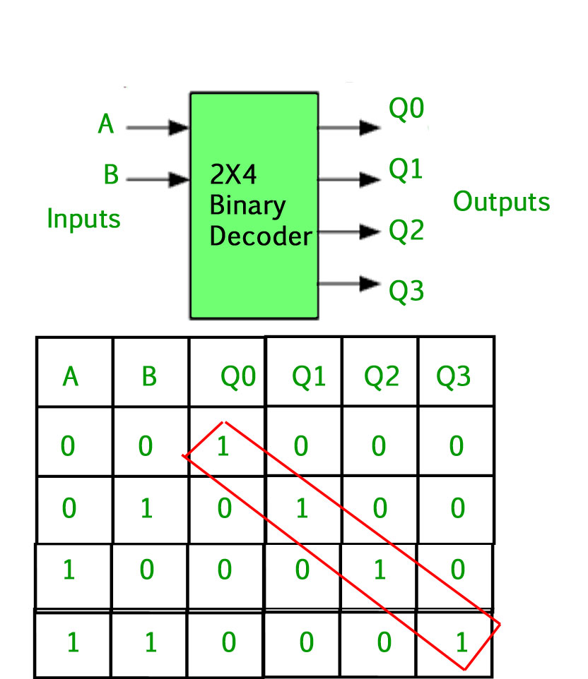 Alex9ufo 聰明人求知心切 2x4 Decoder 解碼器 In Verilog With Gate Level