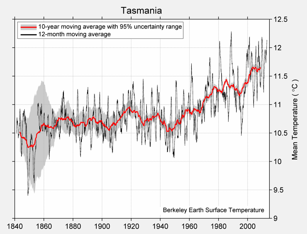 Climate Science Investigations: 20. Tasmania - temperature trends STABLE