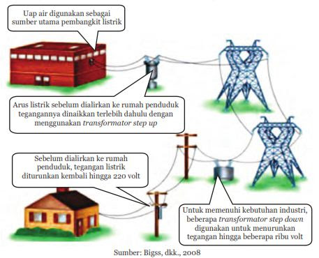 Materi IPA Kelas 9 Kelistrikan dan Teknologi Listrik