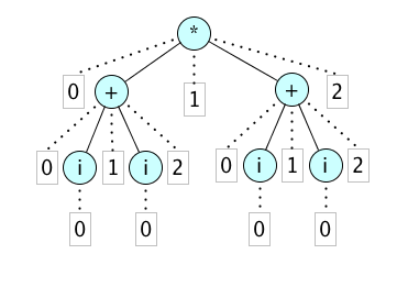 Source Phile: Direct manipulation of abstract syntax trees part 1 ...