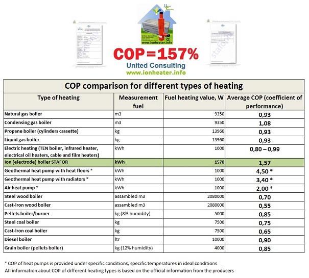 Comparison of COP of different heating systems ~ Ion Heater