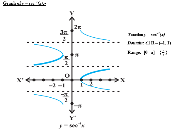 Inverse Trigonometric Function