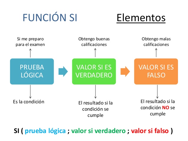 TICS: LA FUNCION SI EN EXCEL - UTI