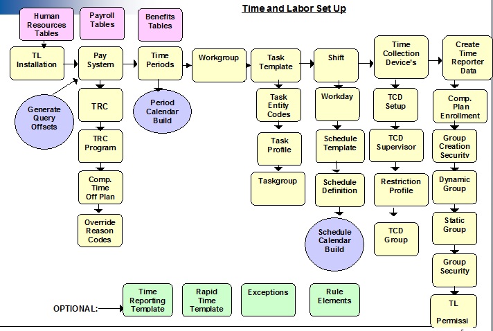 Nandu's PeopleSoft HCM World: PeopleSoft Time and Labour Insight ...
