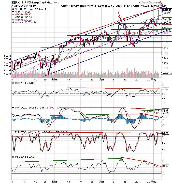 SPX 2-Hour Chart Upward-Sloping Channel Overbot Negative Divergence ...