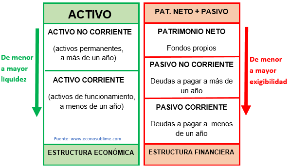 5. EL BALANCE DE SITUACIÓN Y SU ESTRUCTURA - ECONOSUBLIME